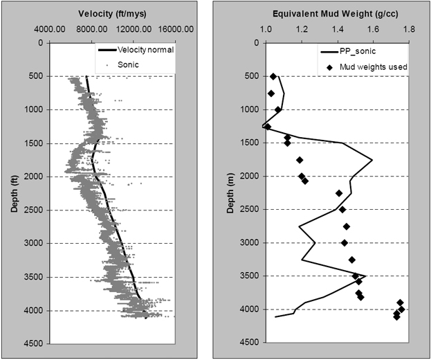 Figure 2. Predicted normal pressure trend compared with the sonic log ...