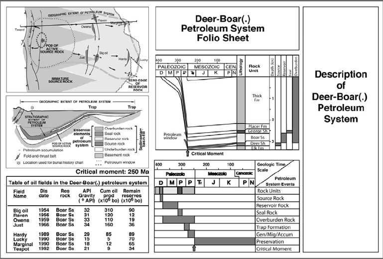 Folio sheet showing the petroleum system map, cross section and table ...