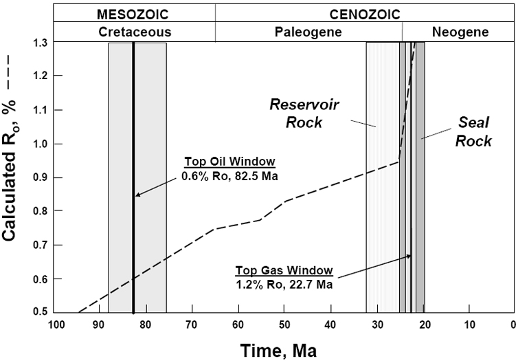 Calculated vitrinite reflectance (Ro, %; dashed line) for Jurassic ...