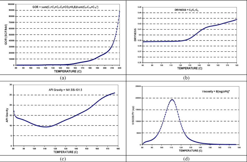 Predicted properties (a) Gas-Oil Ratio (GOR); (b) Dryness of gas; (c ...