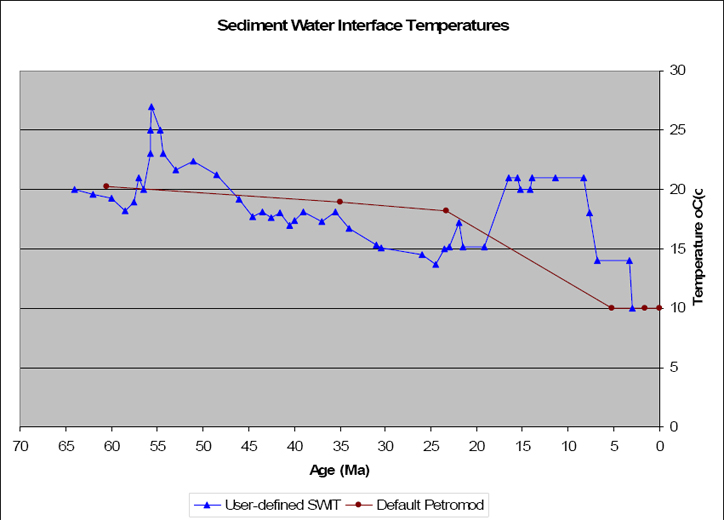 Example scenario of Sediment Water Interface Temperatures