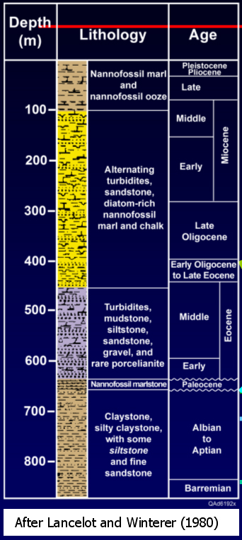Updip to downdip stratigraphy